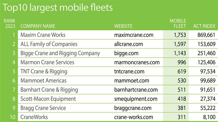 Top 10 Mobile Fleets | TNT Crane & Rigging